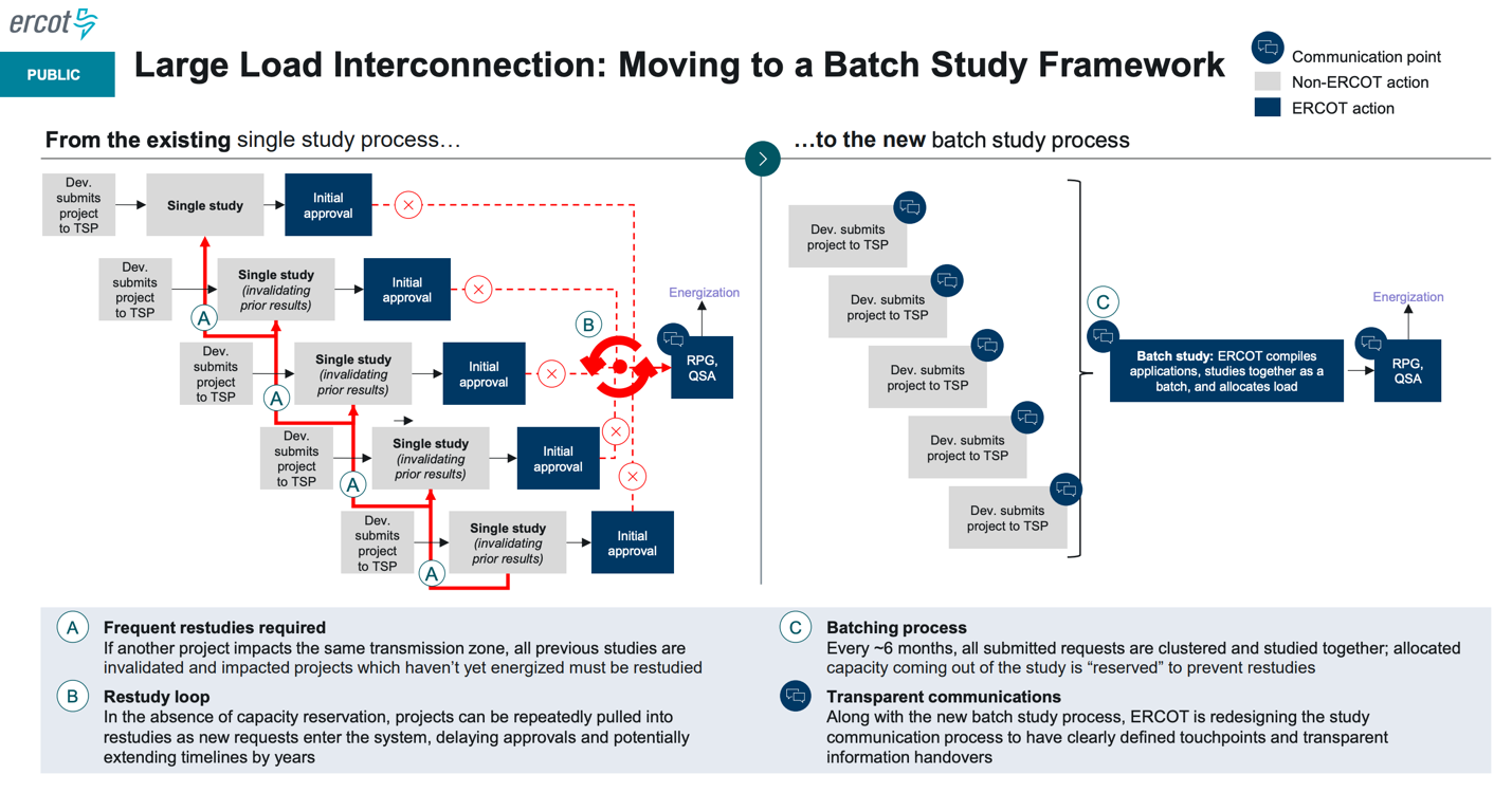 ERCOT's Batch Study Process: What It Is, Why It Matters, and What's ...